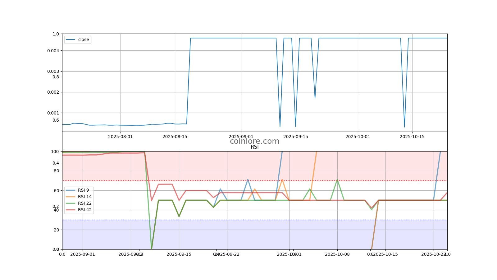 PERL.eco RSI indicator