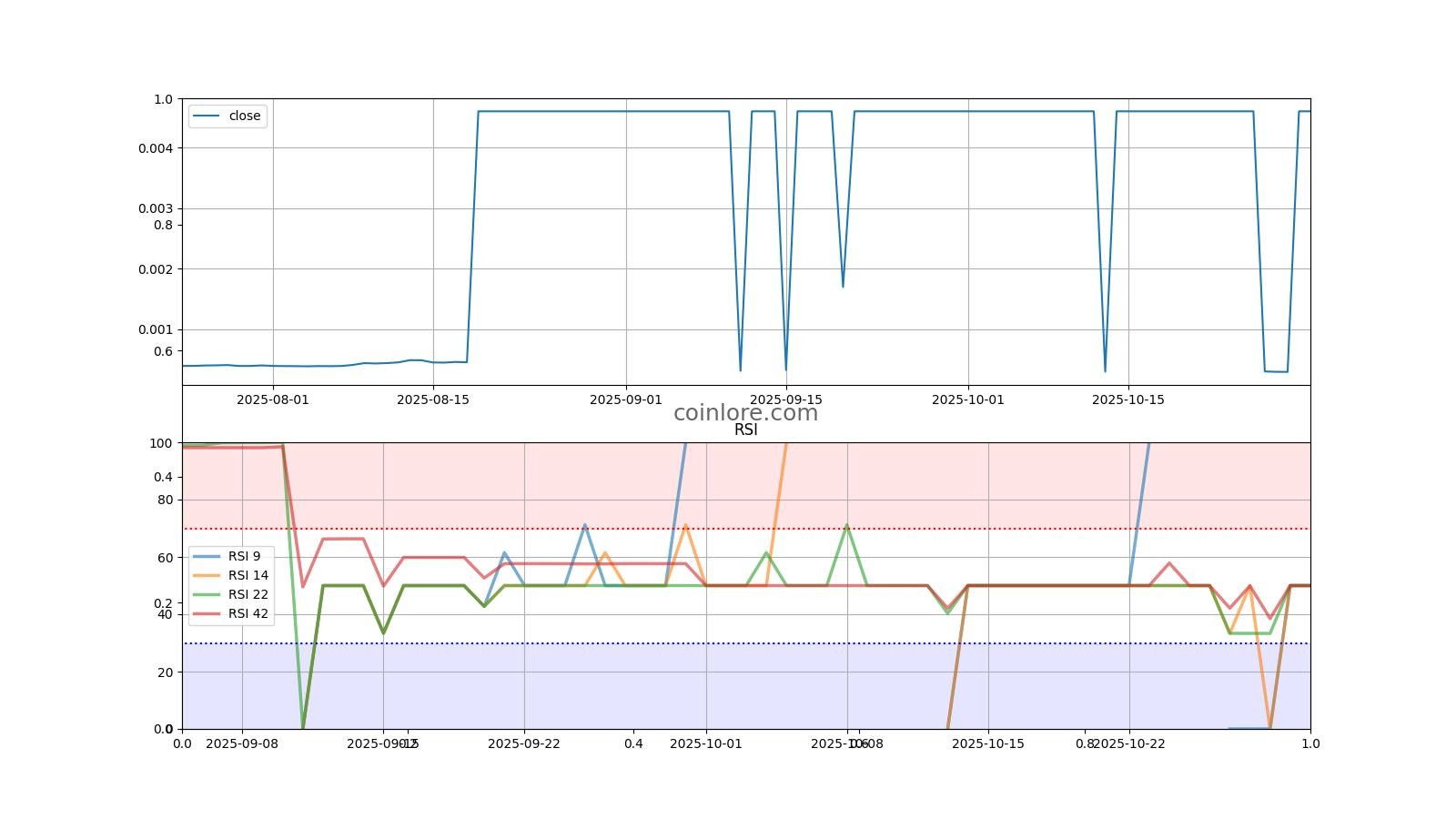 PERL.eco RSI indicator