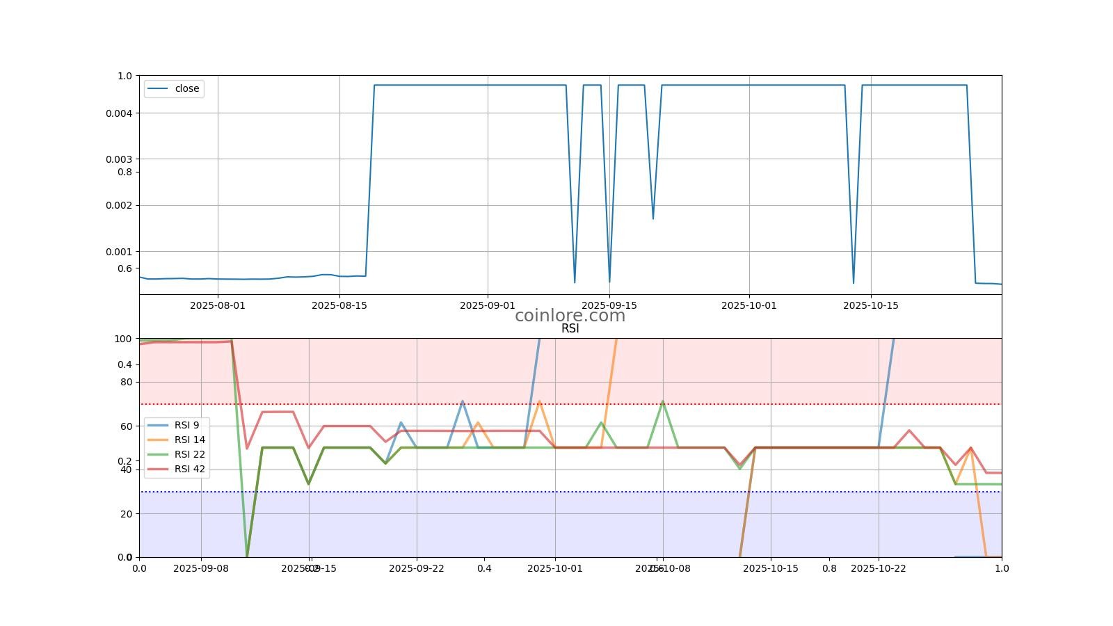 PERL.eco RSI indicator