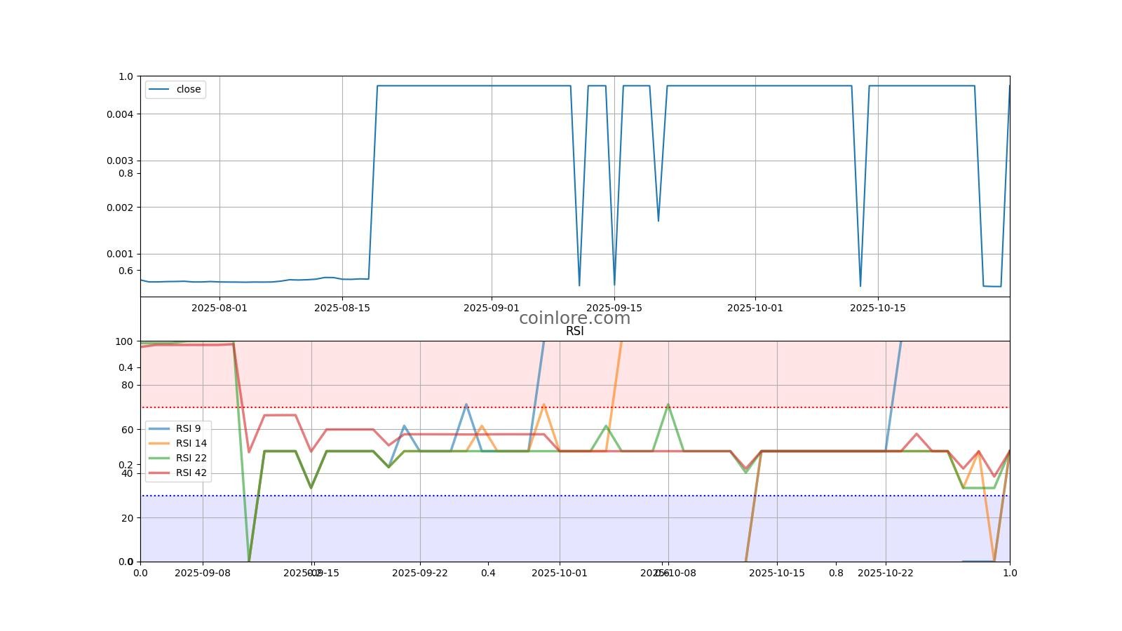 PERL.eco RSI indicator