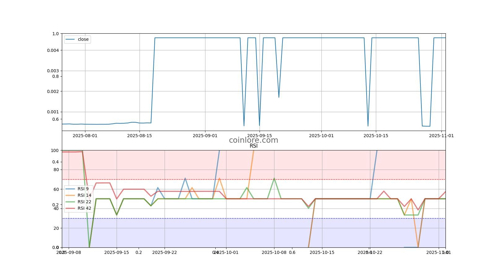 PERL.eco RSI indicator