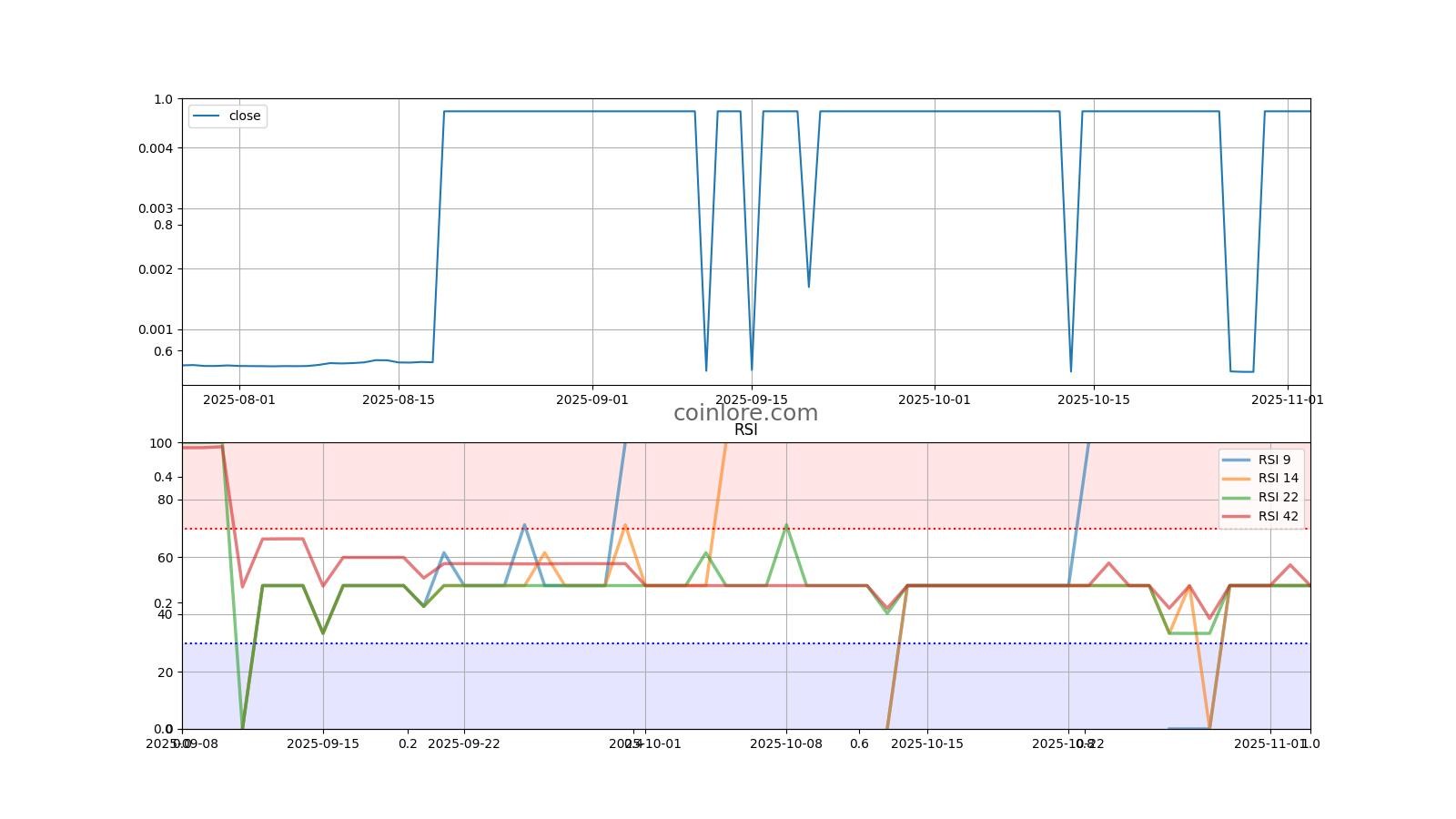 PERL.eco RSI indicator