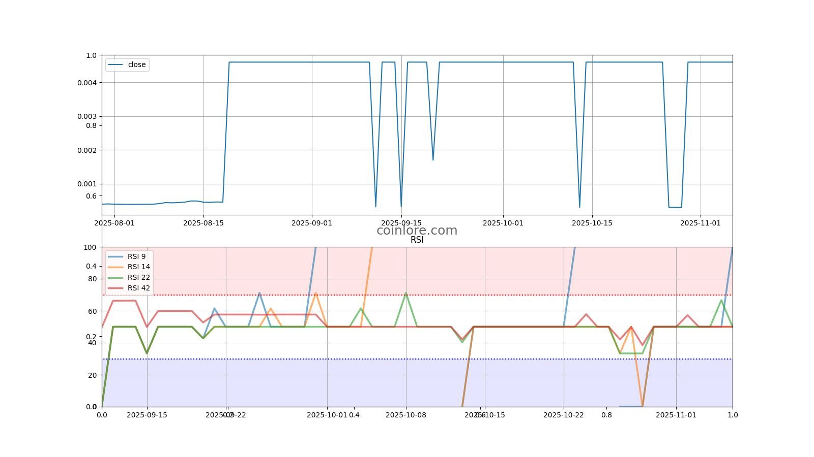 Perlin RSI indicator