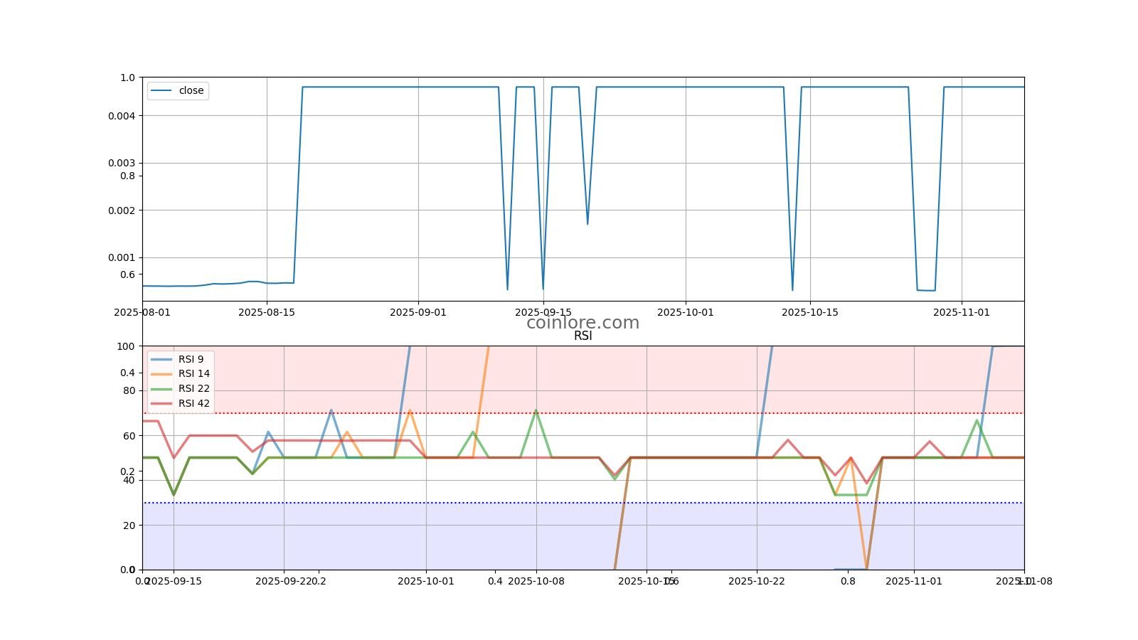 PERL.eco RSI indicator