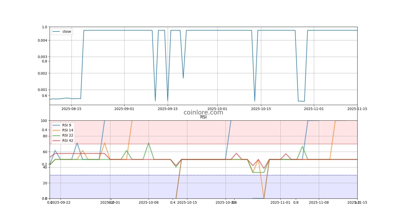 PERL.eco RSI indicator