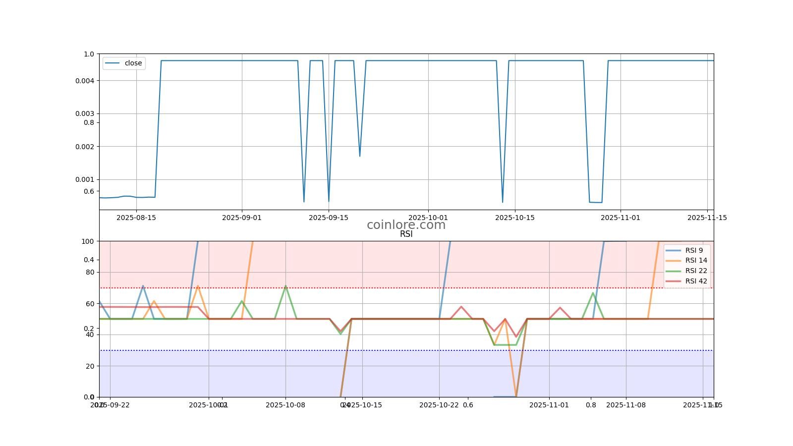 PERL.eco RSI indicator
