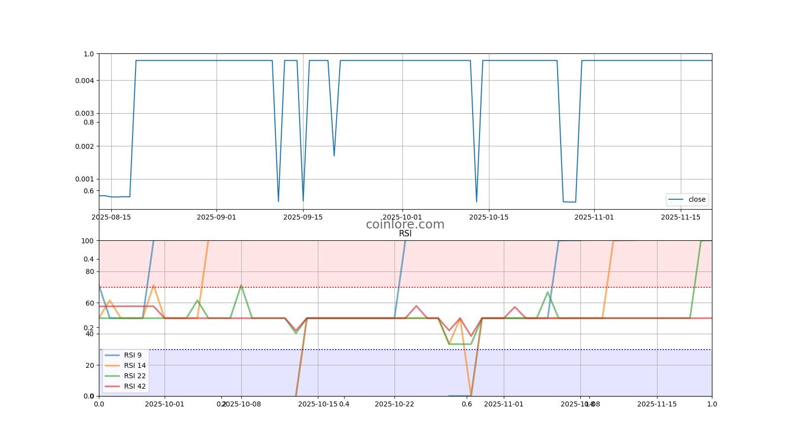 Perlin RSI indicator