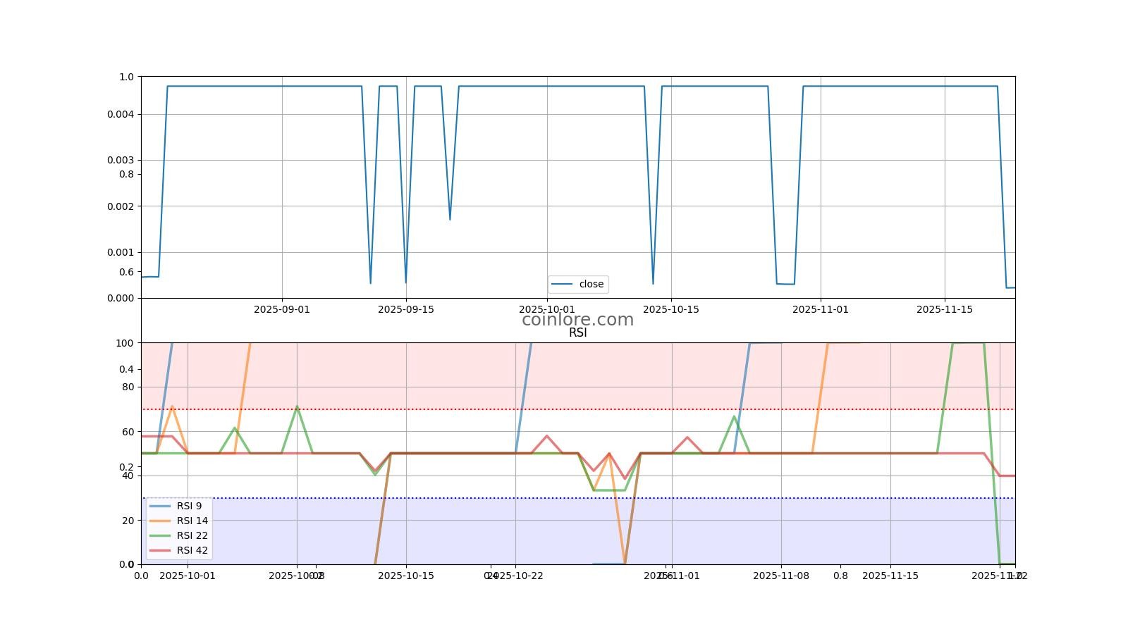 PERL.eco RSI indicator