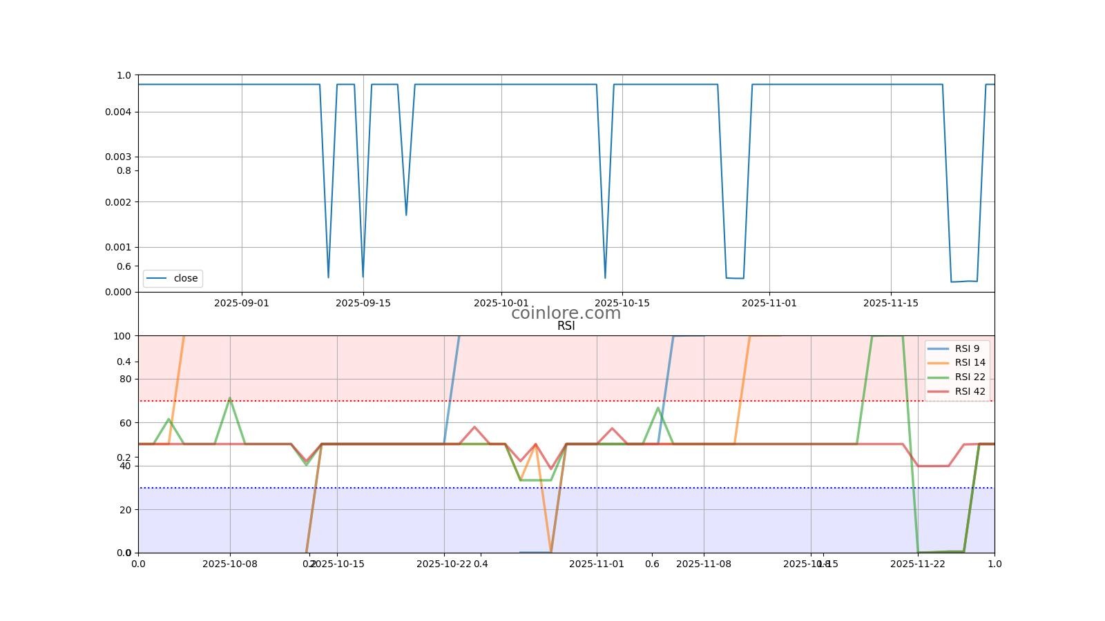 Perlin RSI indicator