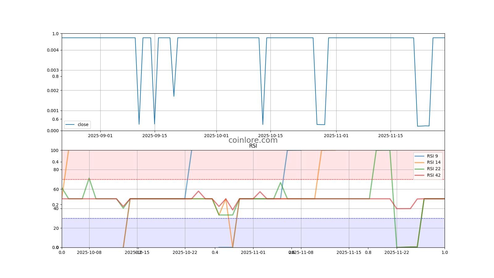 PERL.eco RSI indicator
