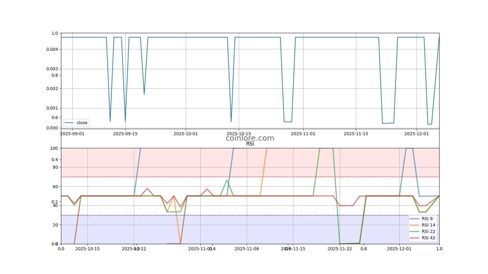PERL.eco RSI indicator