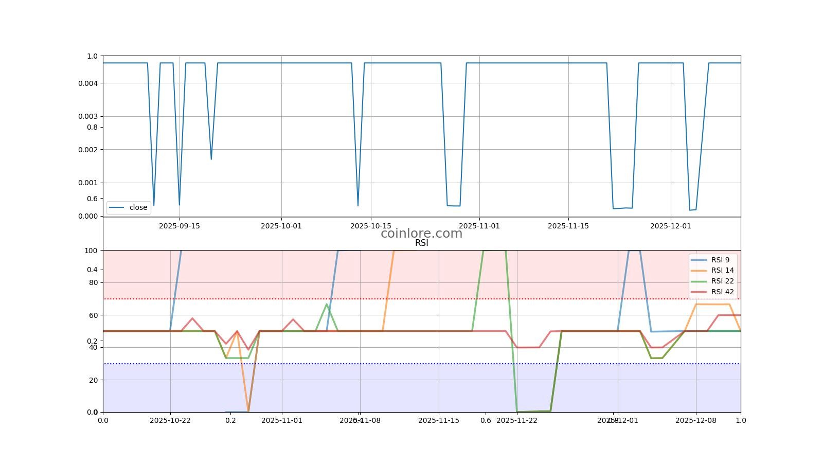 Perlin RSI indicator