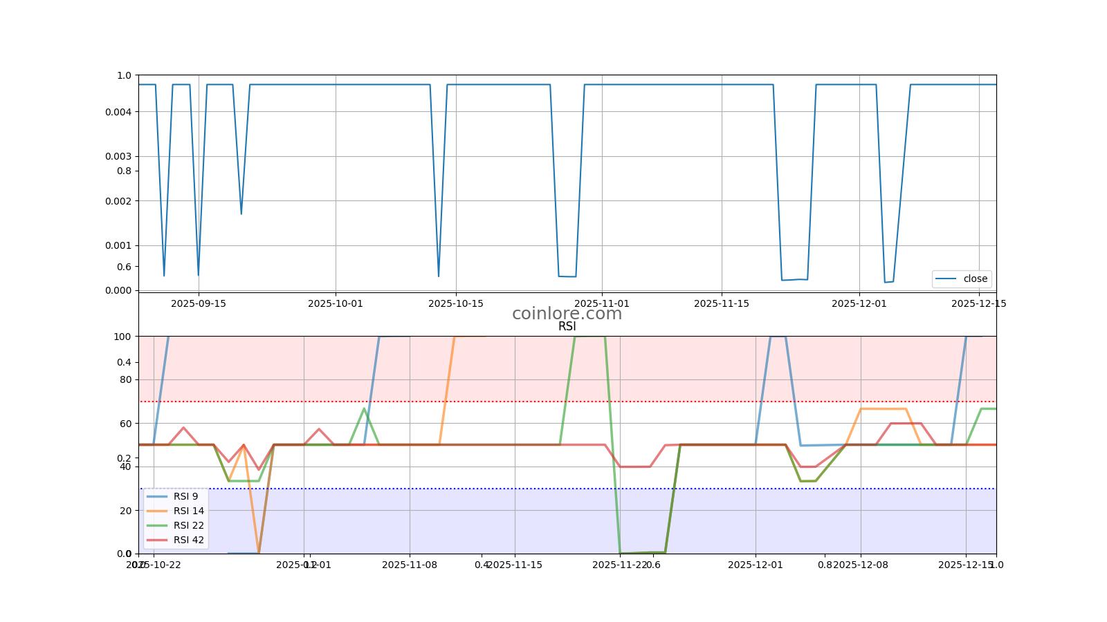 PERL.eco RSI indicator
