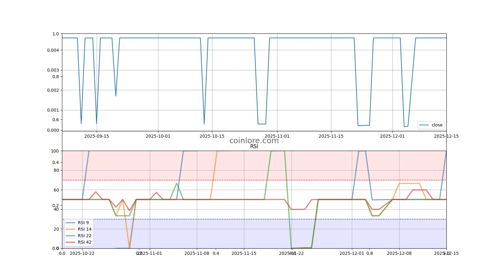 PERL.eco RSI indicator