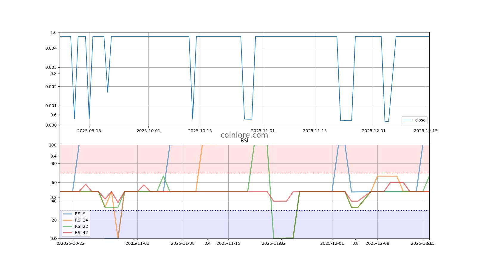PERL.eco RSI indicator