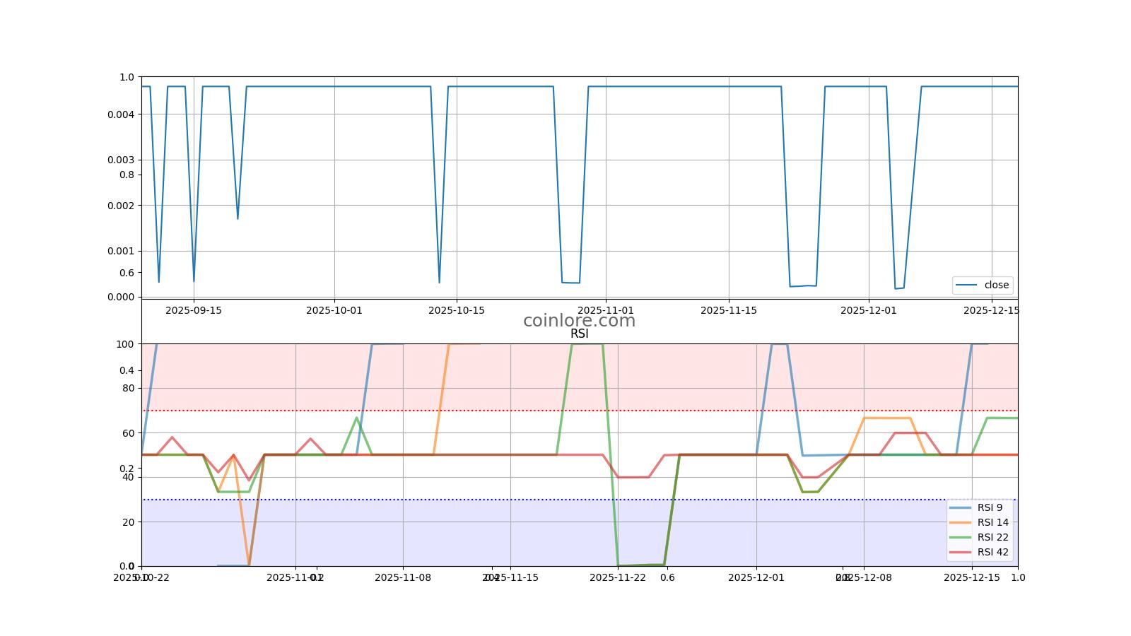 PERL.eco RSI indicator