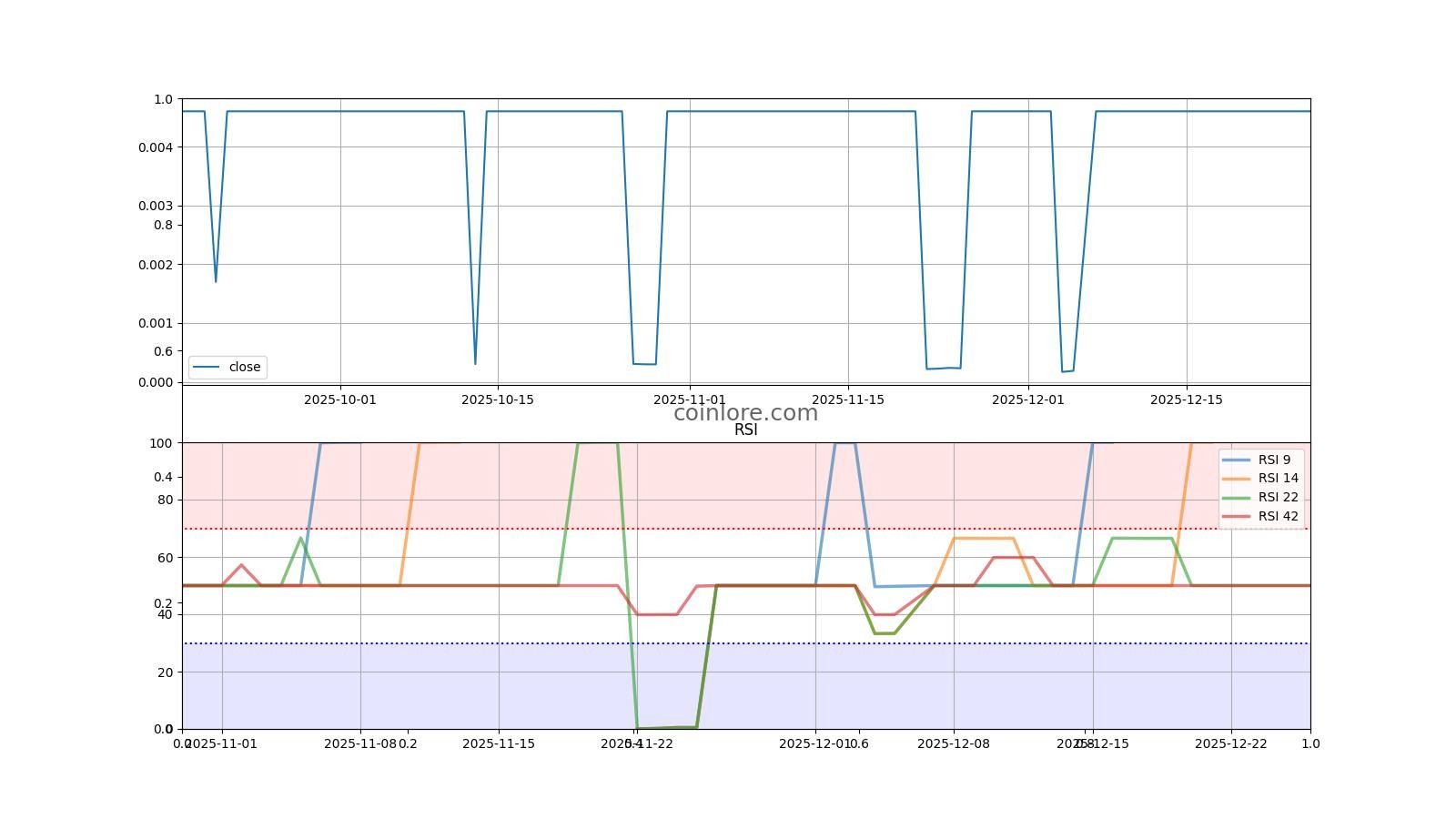 PERL.eco RSI indicator