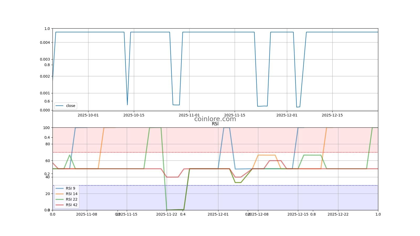 PERL.eco RSI indicator