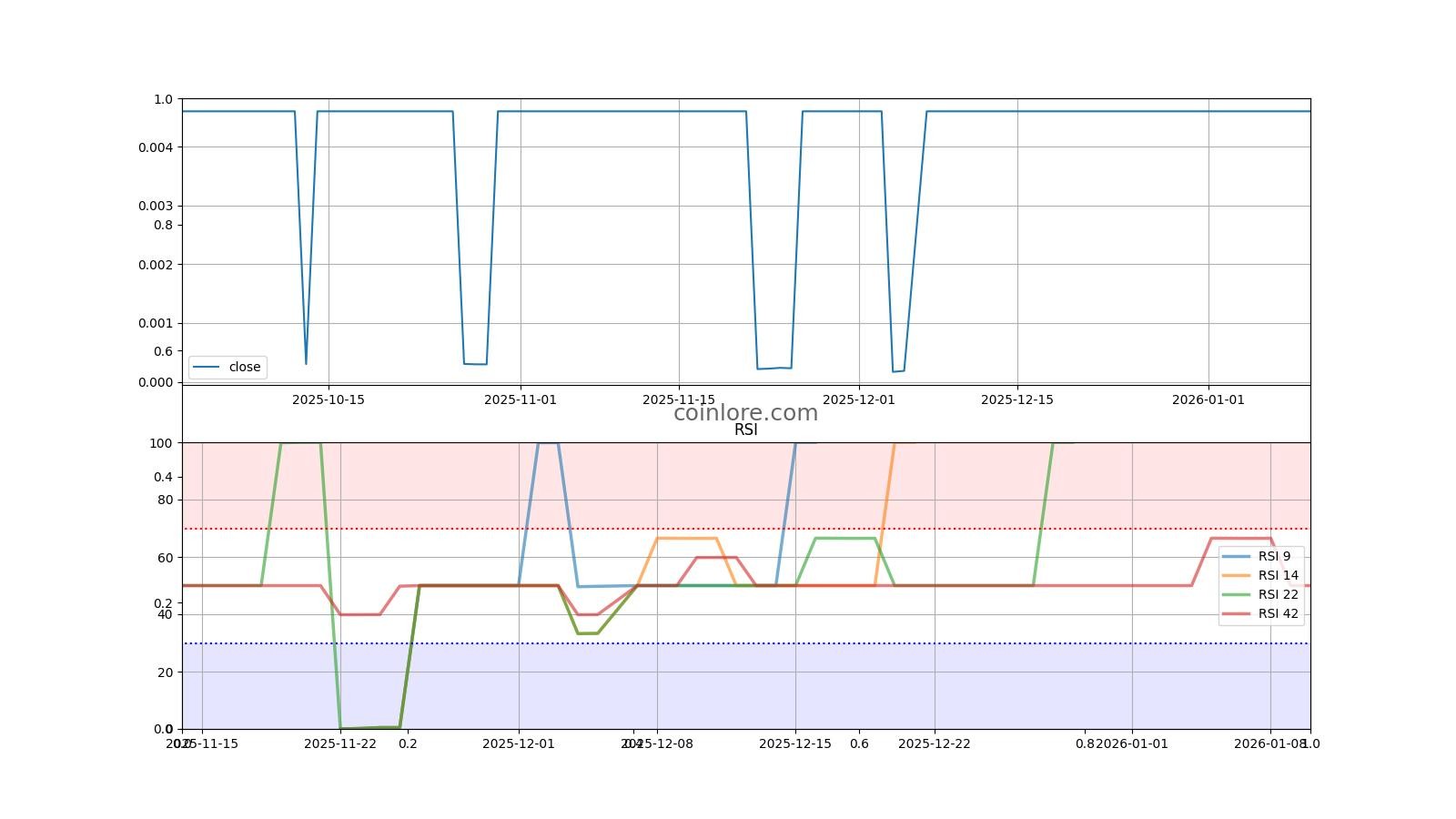 PERL.eco RSI indicator