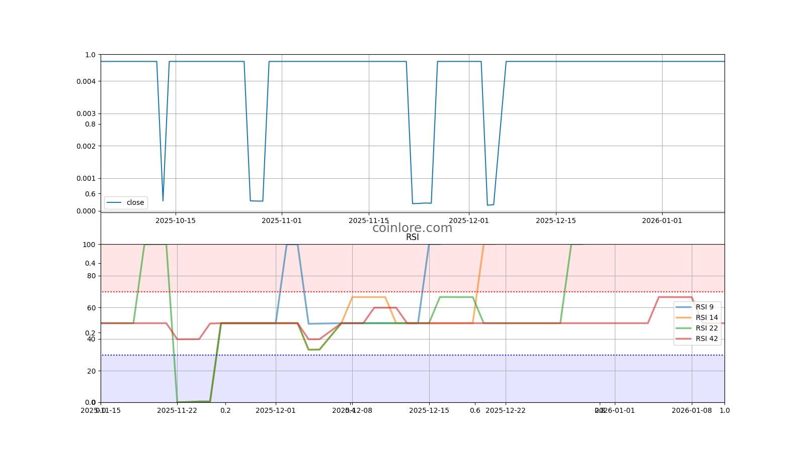 Perlin RSI indicator