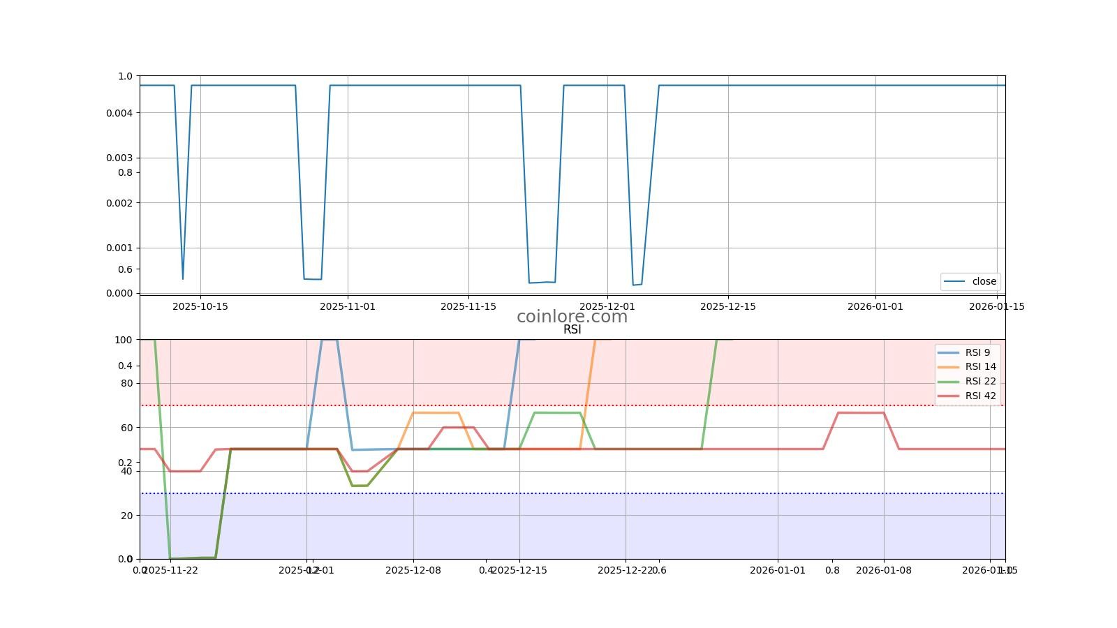 PERL.eco RSI indicator
