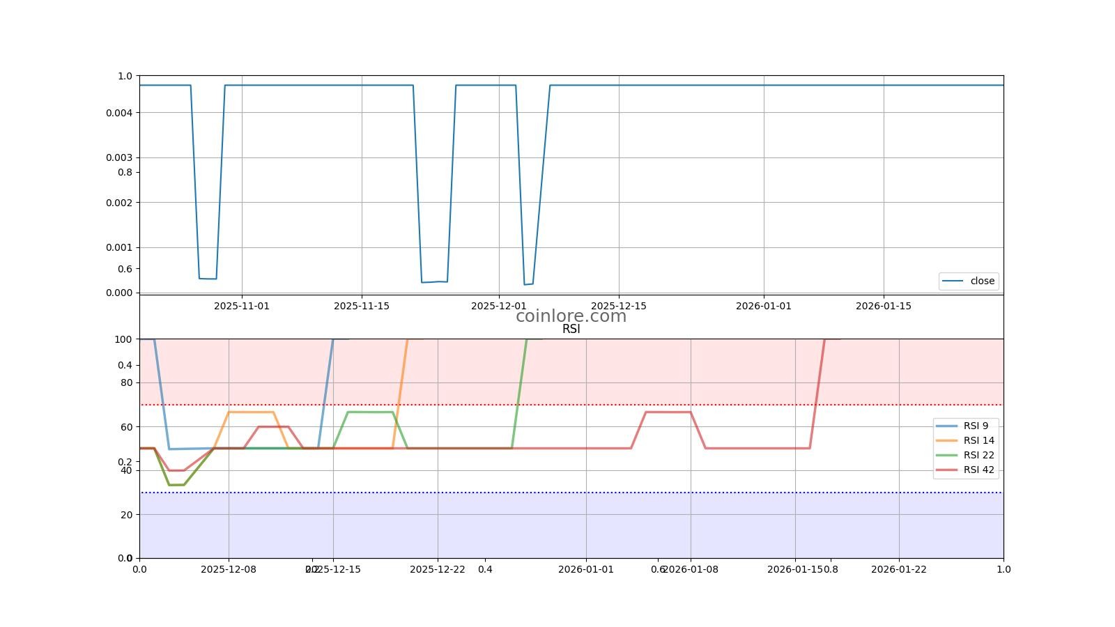 PERL.eco RSI indicator
