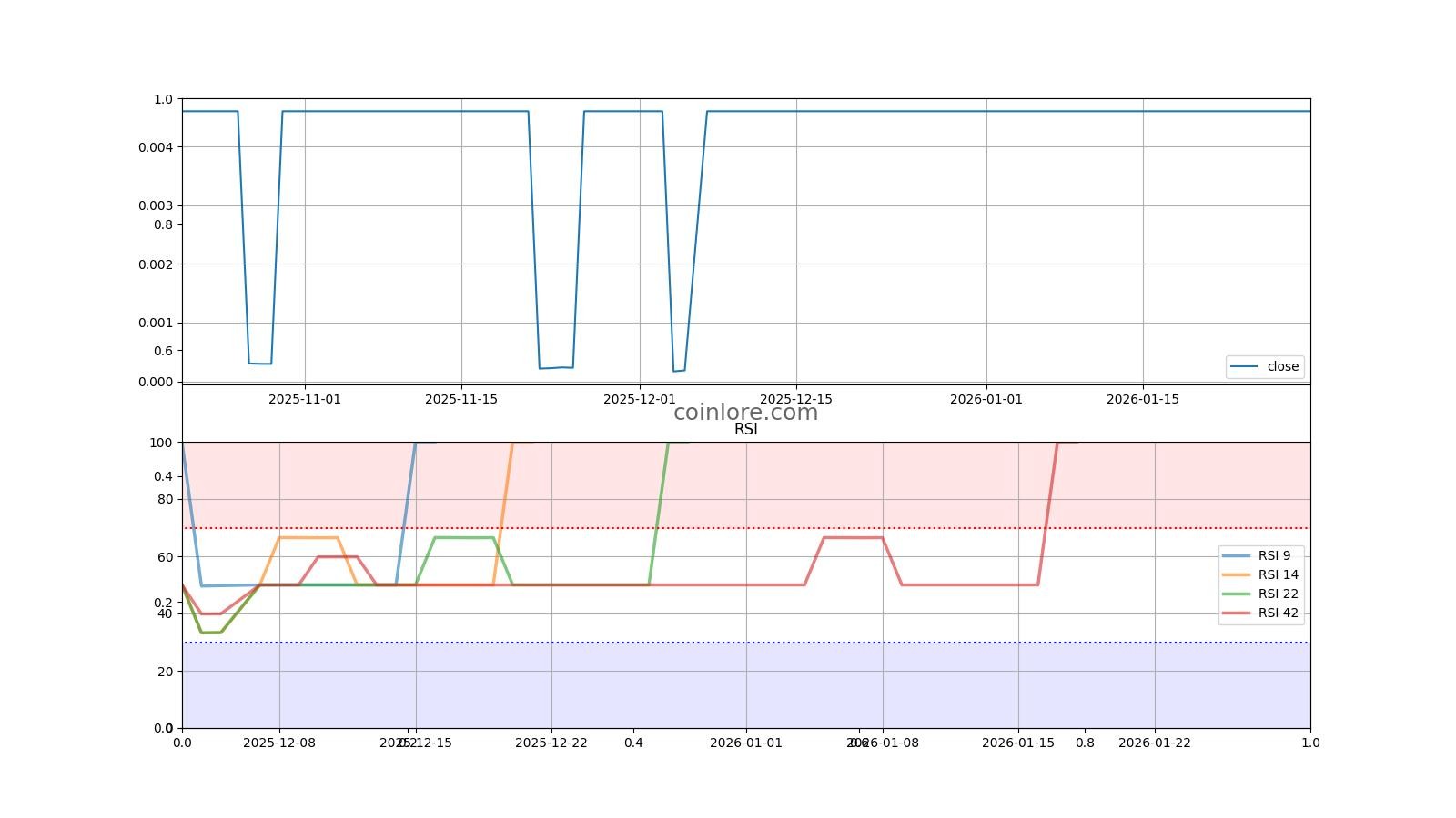 PERL.eco RSI indicator