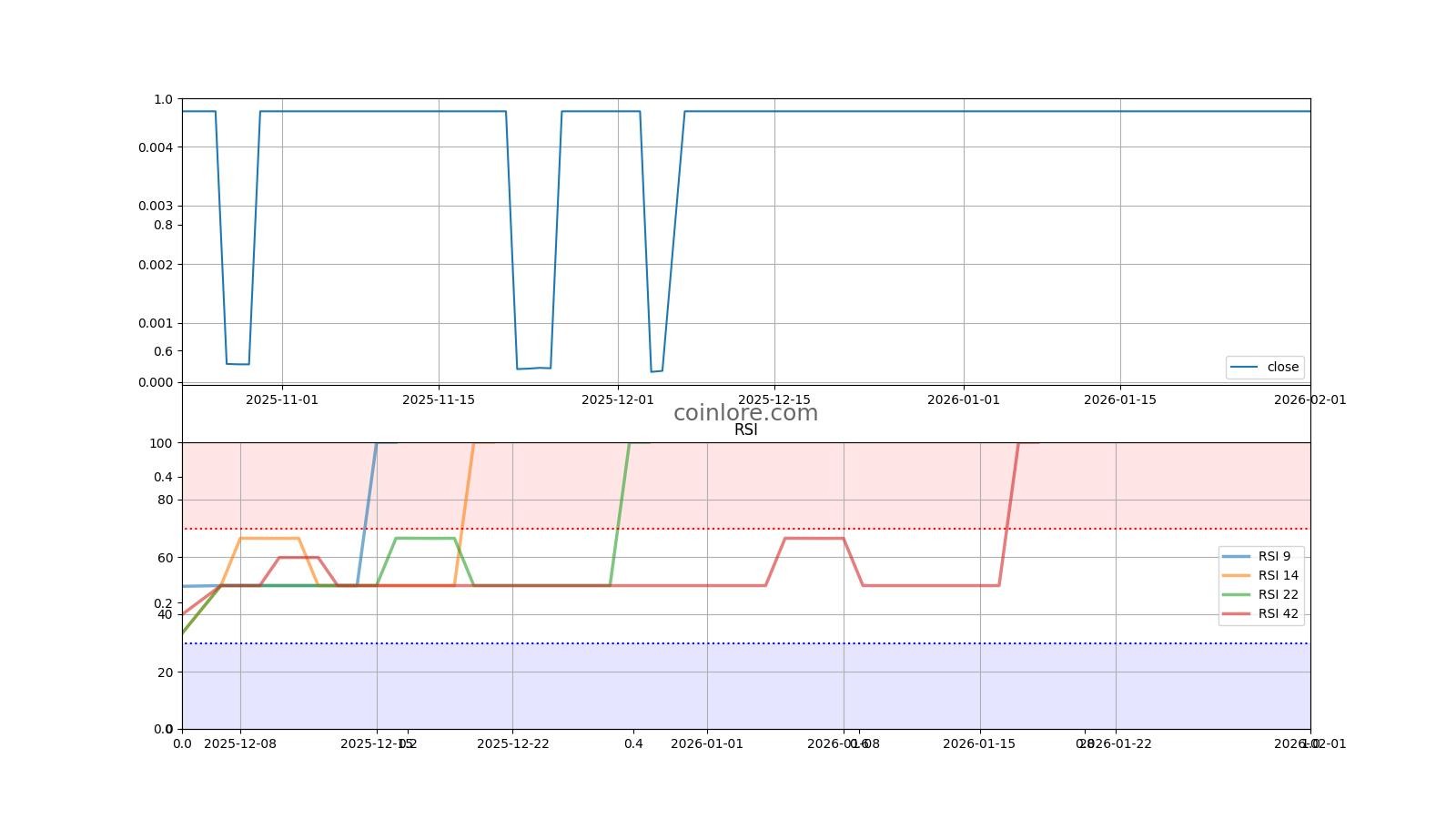 PERL.eco RSI indicator