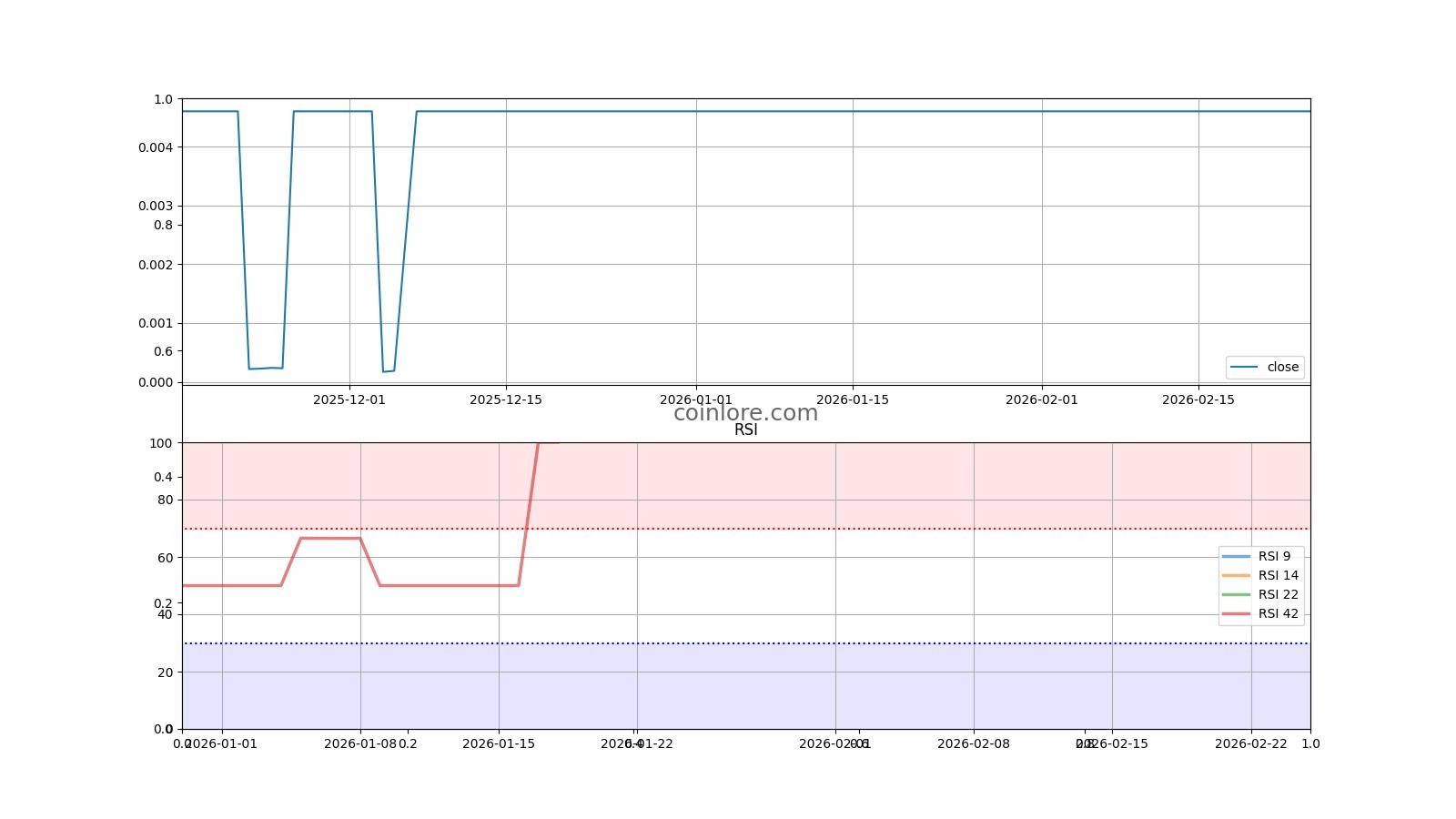 Perlin RSI indicator