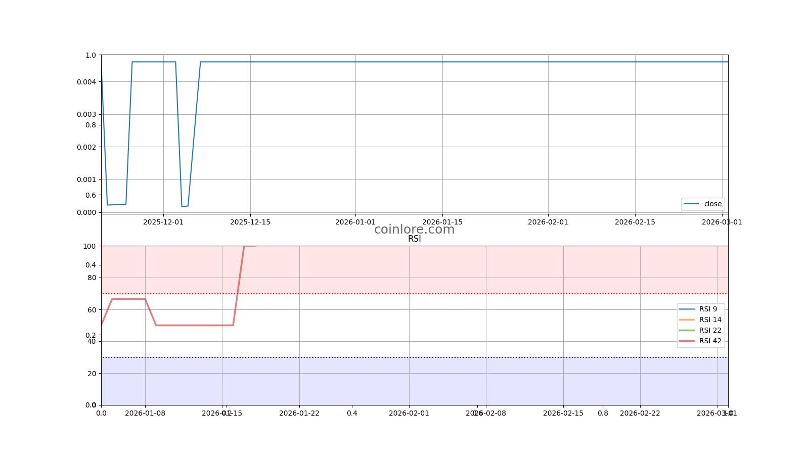 PERL.eco RSI indicator