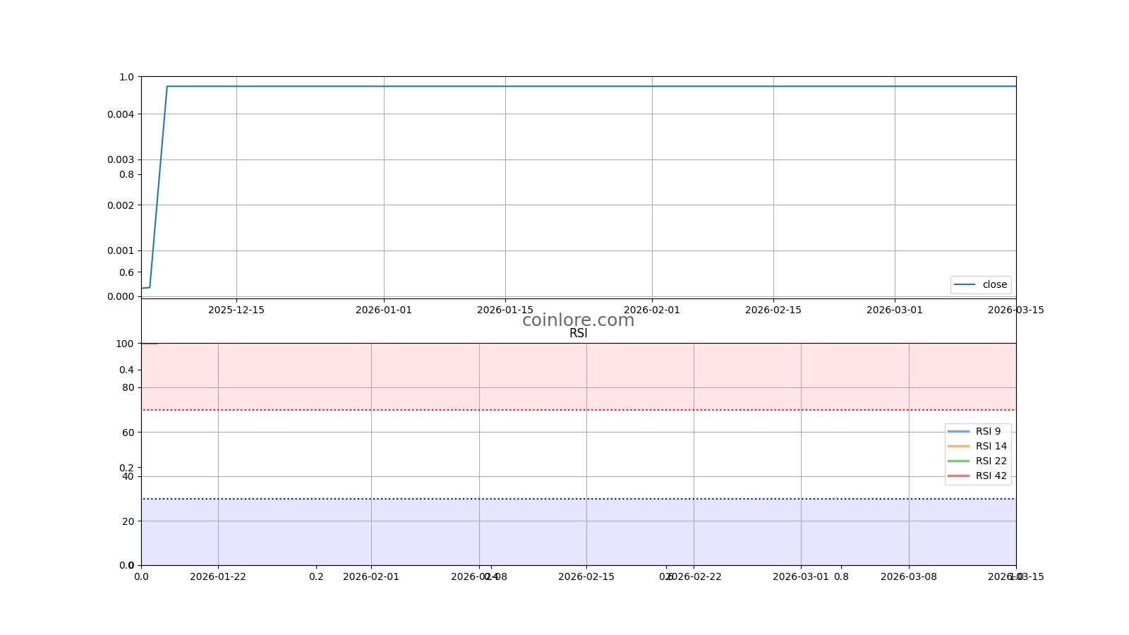 PERL.eco RSI indicator