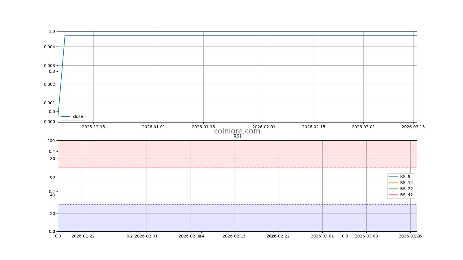 PERL.eco RSI indicator