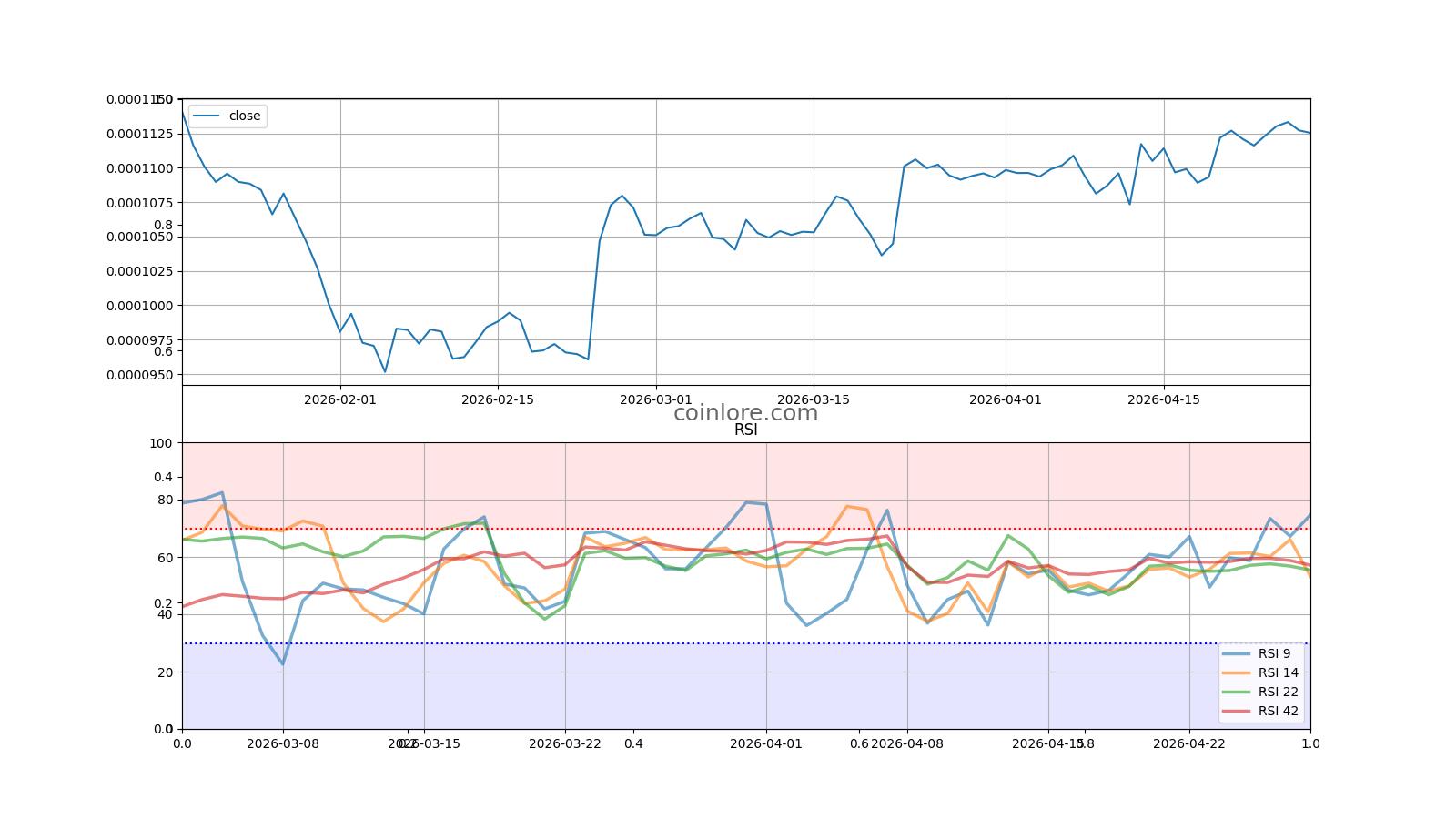 Permission Coin RSI indicator