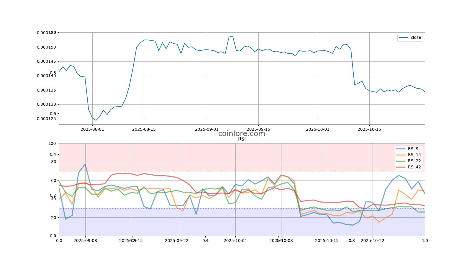Permission Coin RSI indicator
