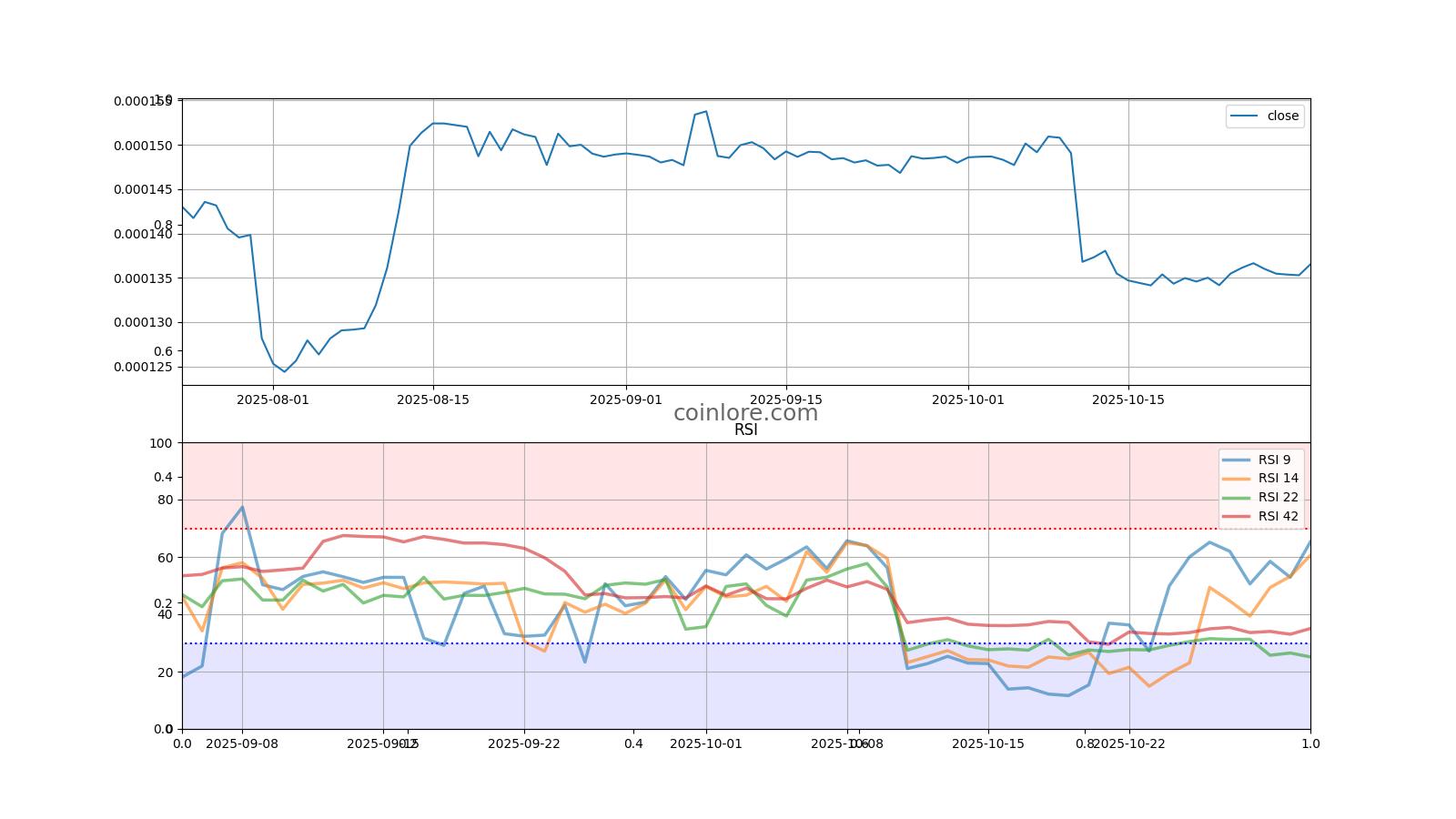 Permission Coin RSI indicator
