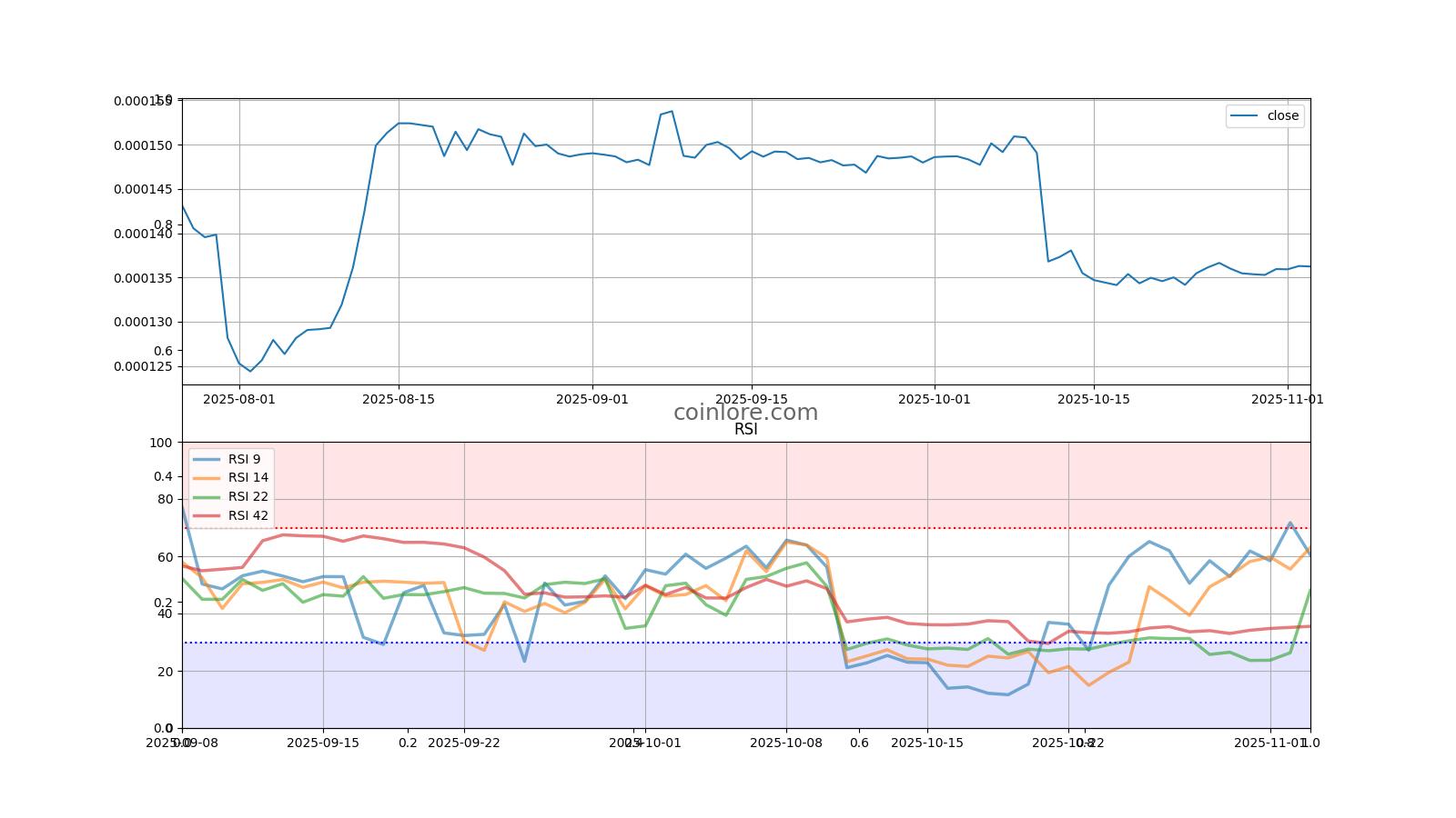 Permission Coin RSI indicator