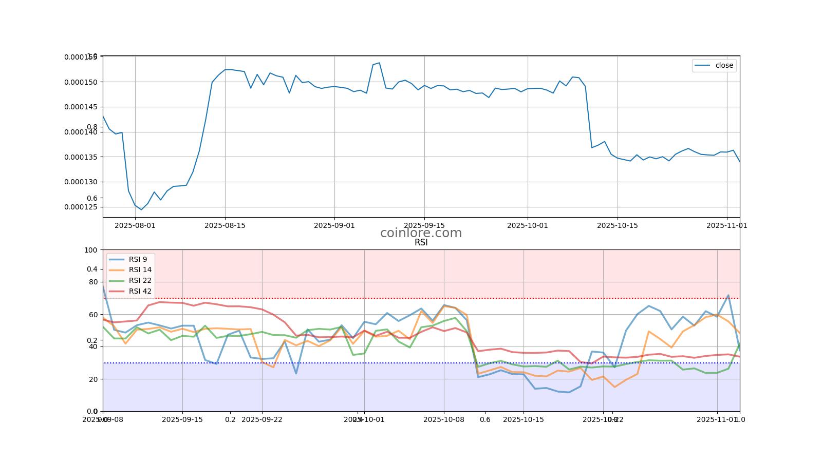 Permission Coin RSI indicator