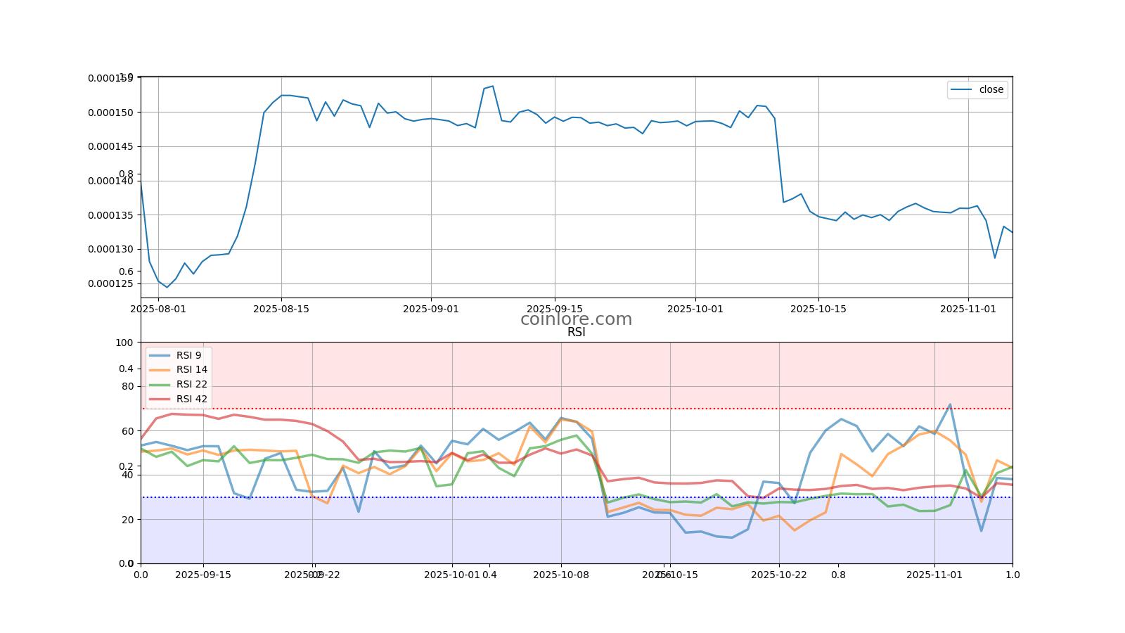 Permission Coin RSI indicator
