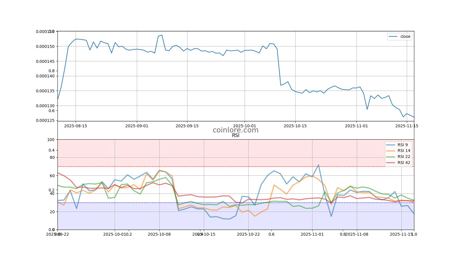 Permission Coin RSI indicator