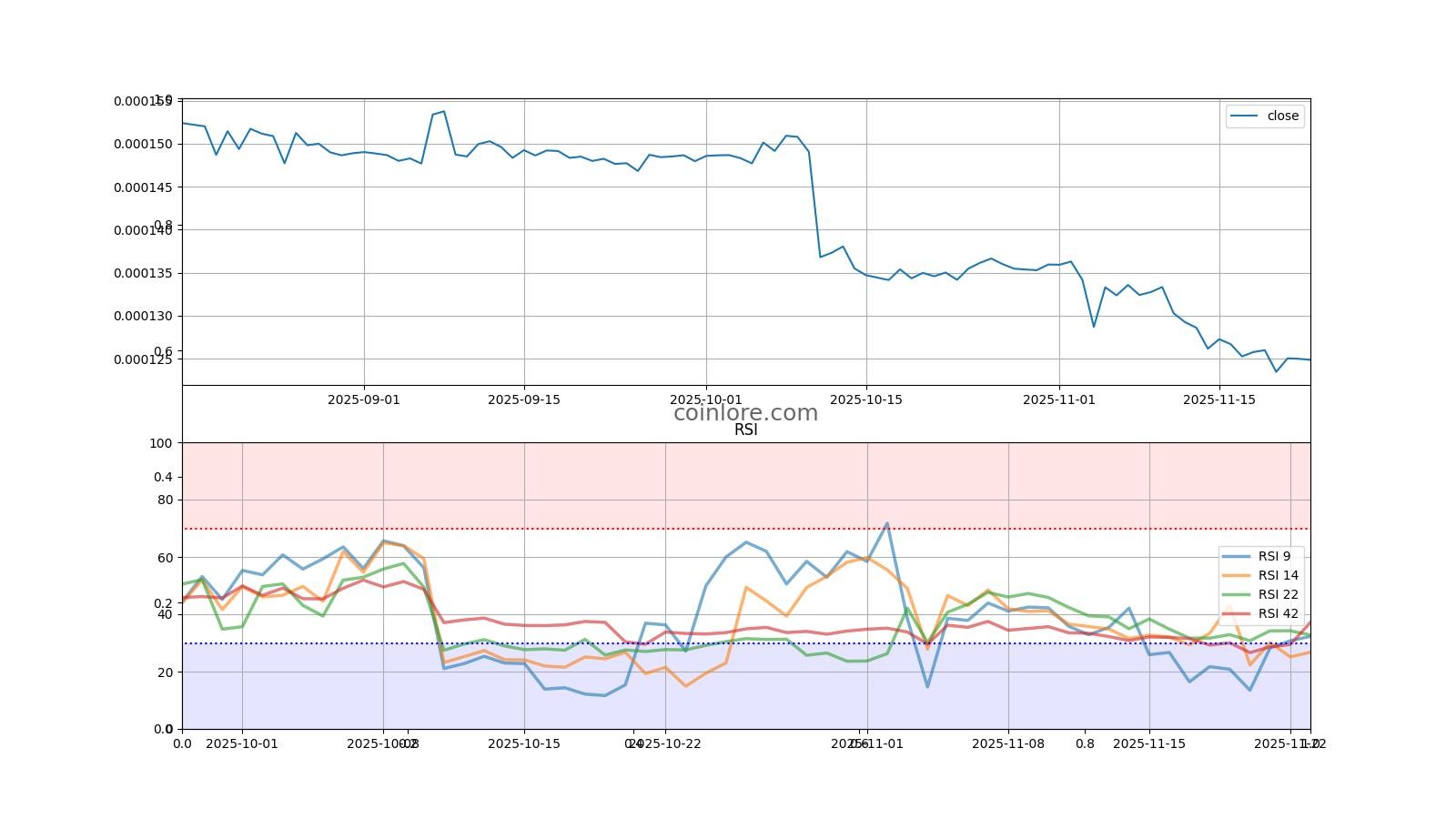 Permission Coin RSI indicator