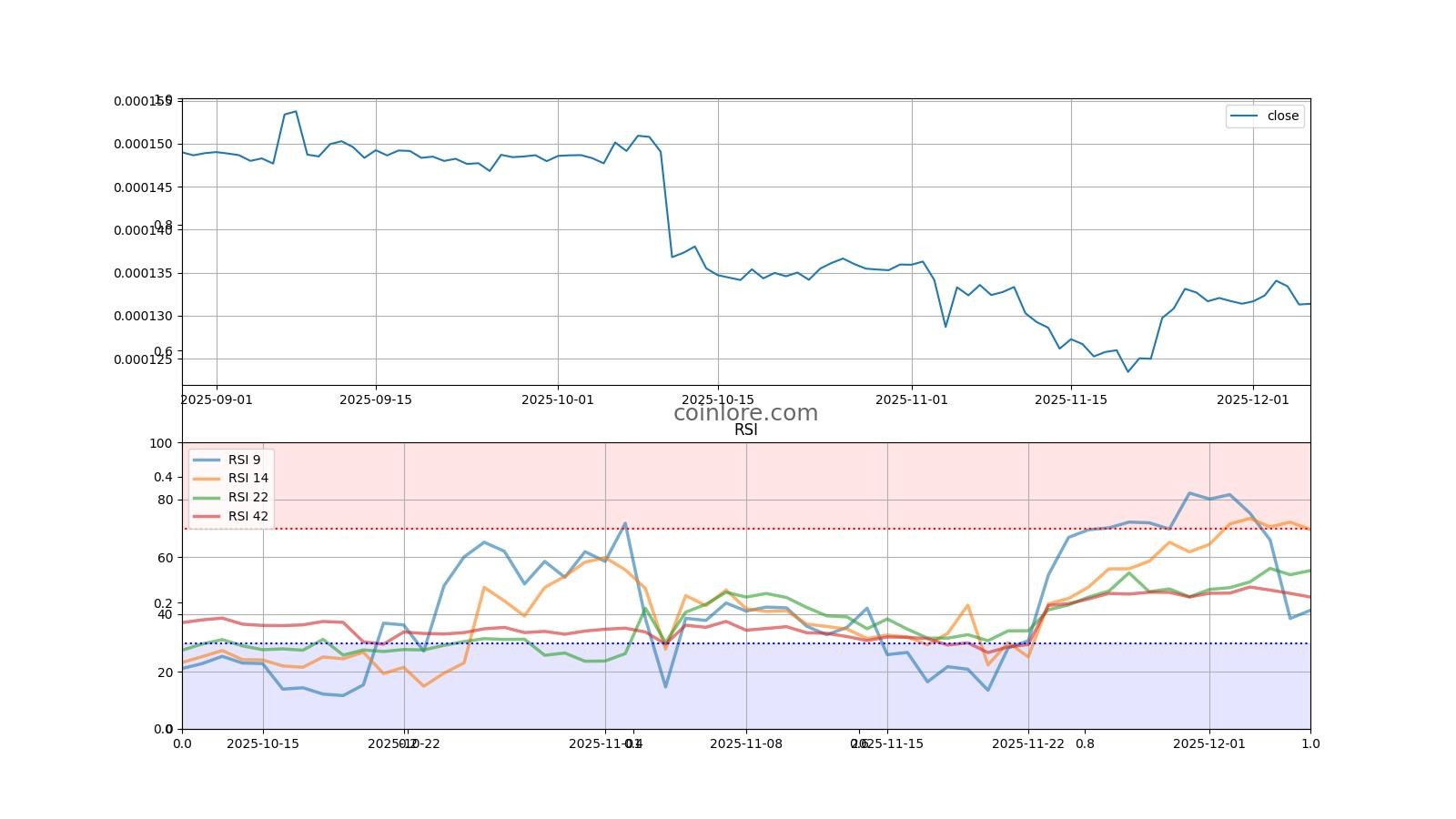 Permission Coin RSI indicator
