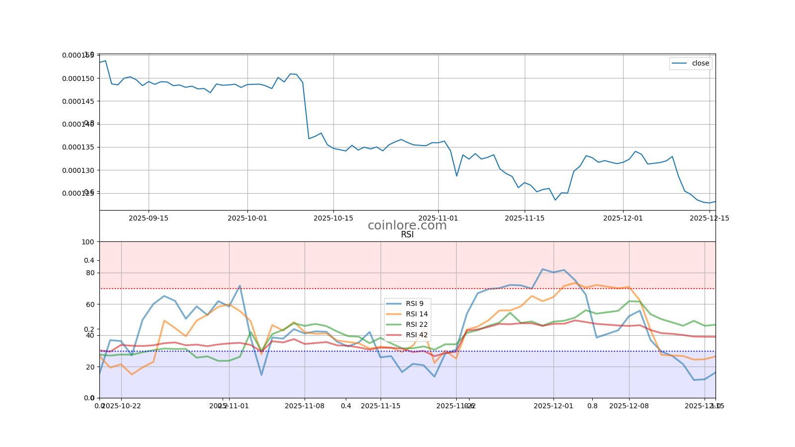 Permission Coin RSI indicator