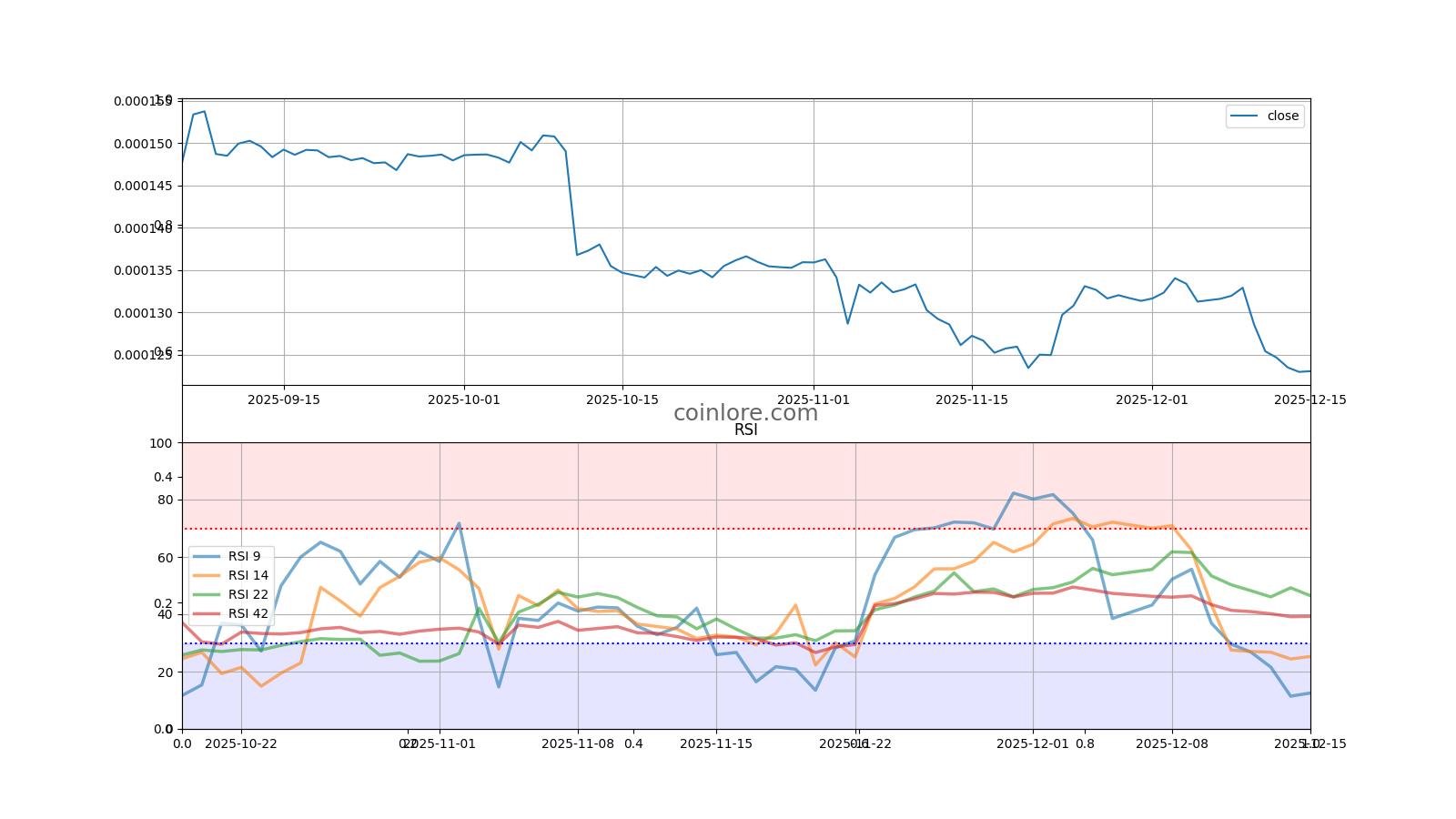 Permission Coin RSI indicator