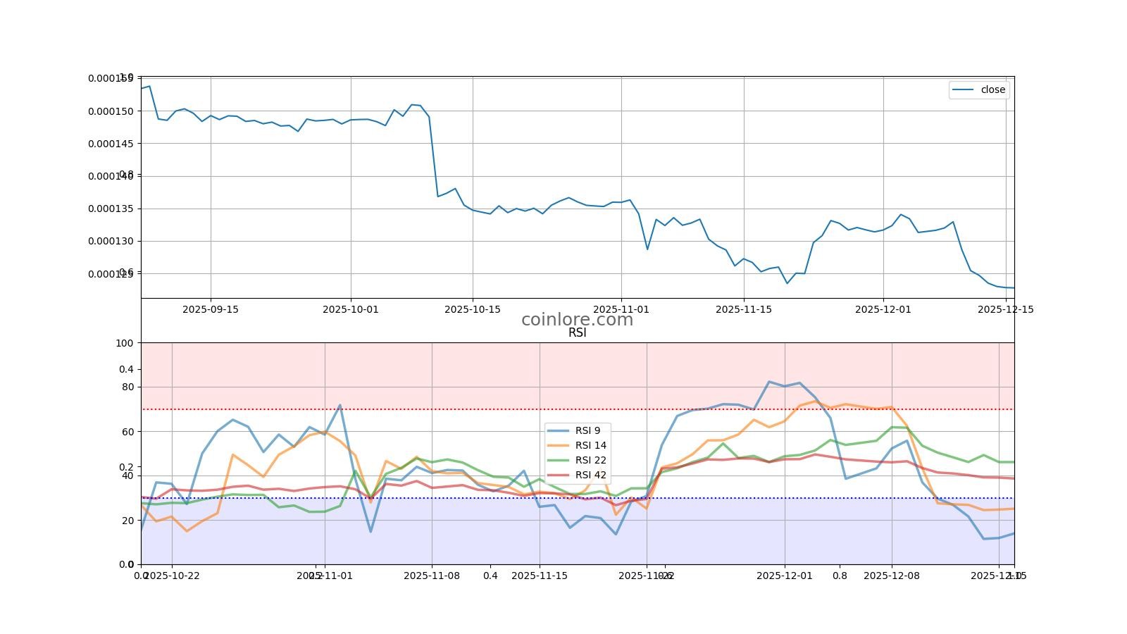 Permission Coin RSI indicator