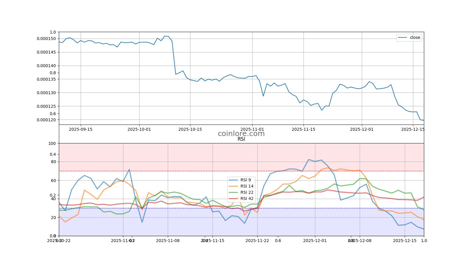 Permission Coin RSI indicator