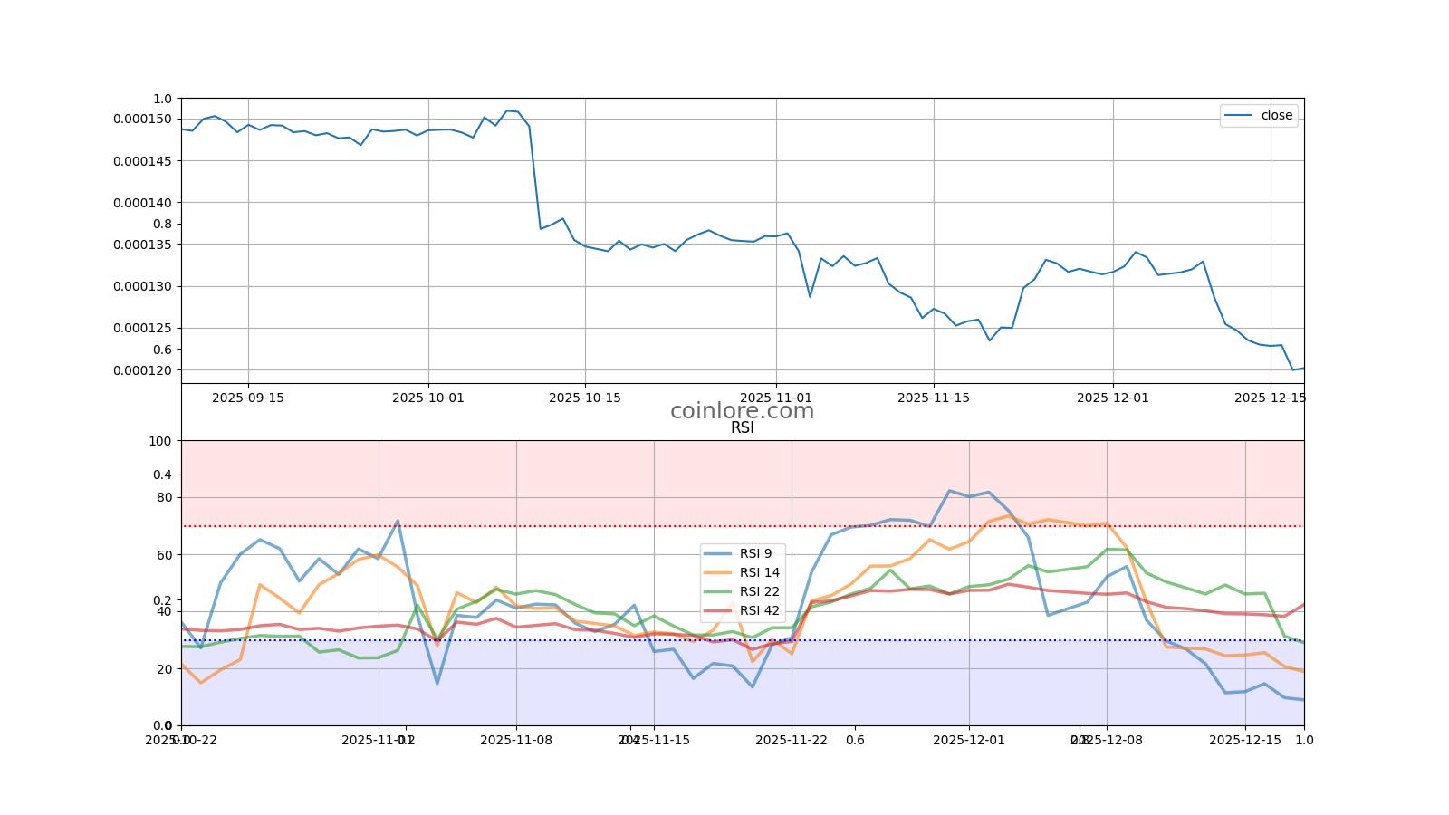 Permission Coin RSI indicator