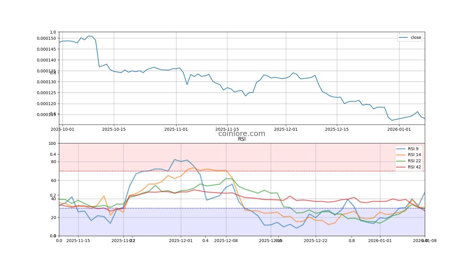 Permission Coin RSI indicator