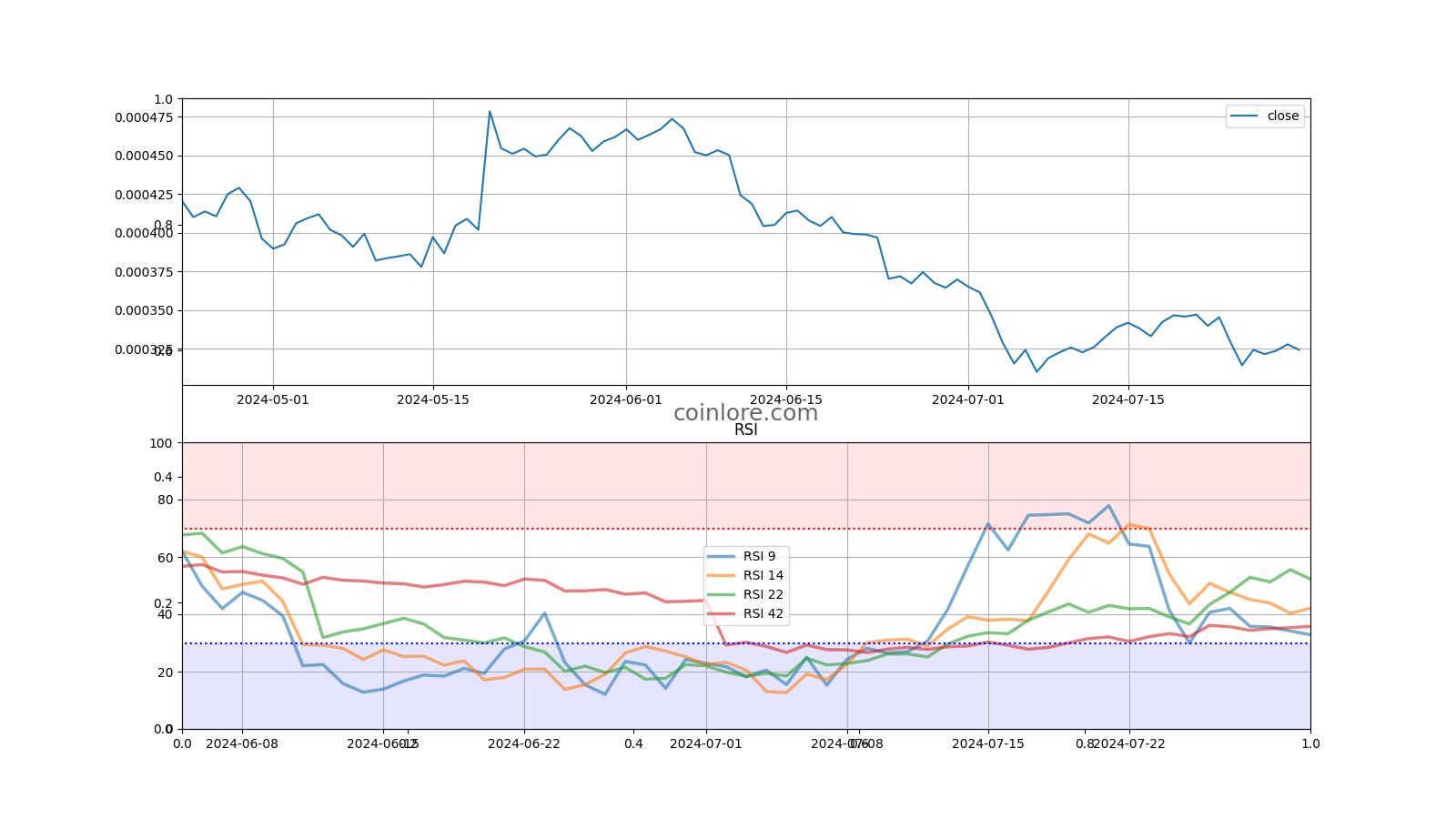 Permission Coin RSI indicator