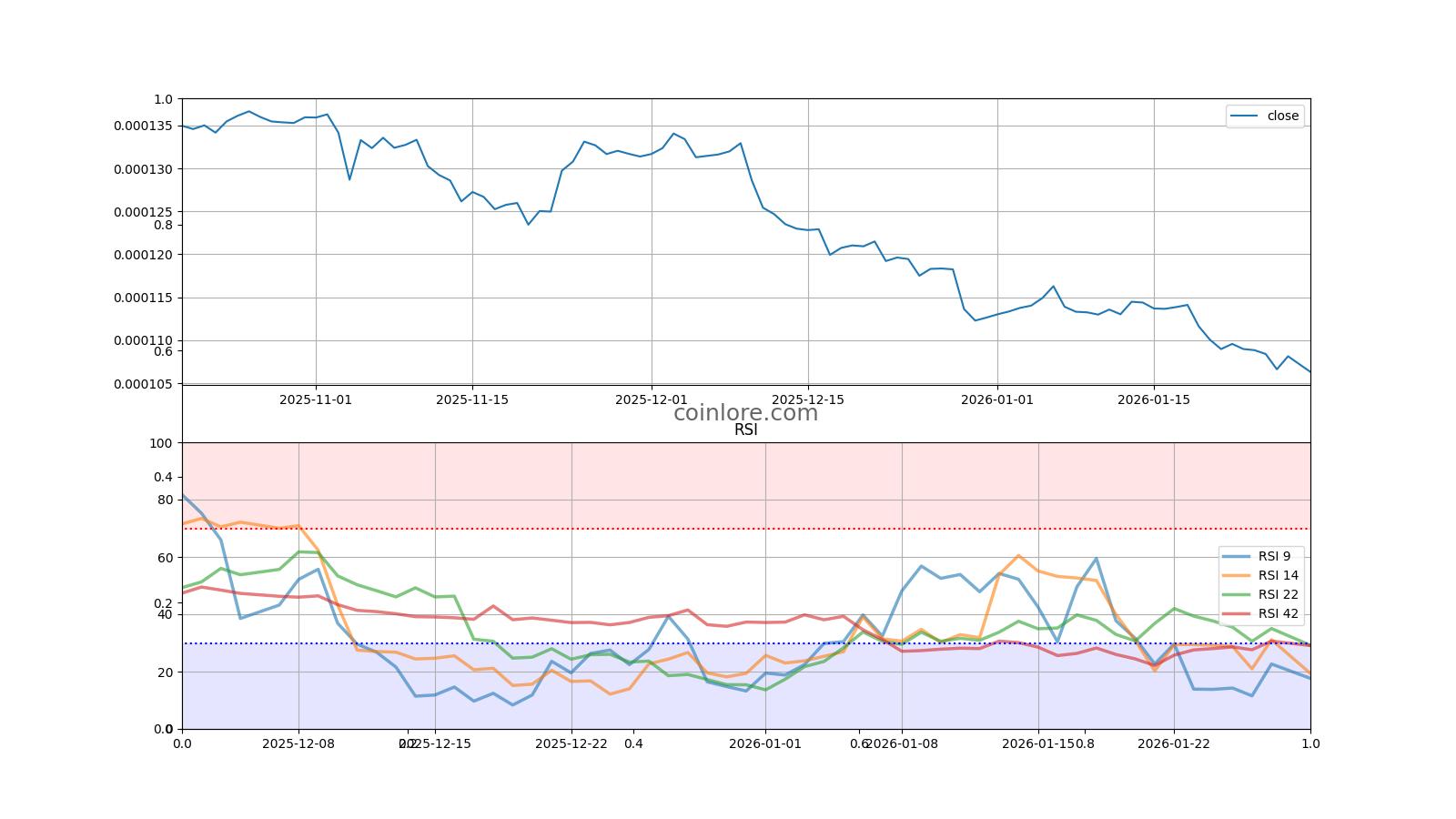Permission Coin RSI indicator