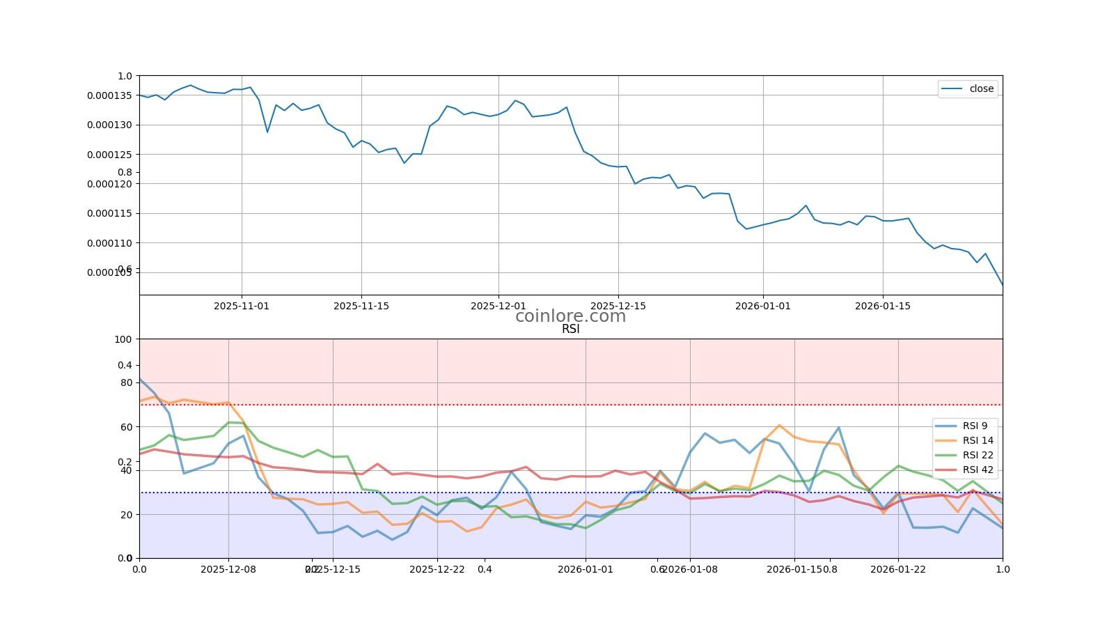 Permission Coin RSI indicator